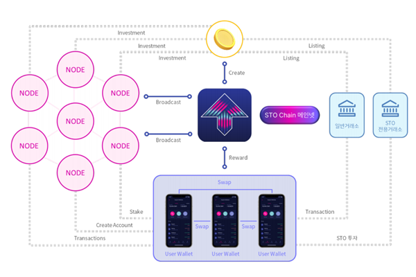 한국증권형토큰협회, 토큰증권 발행 단계 간편화 위한 STO Chain 플랫폼 론칭
